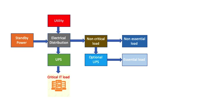 Data center power availability provisioning - Smart Data Center Insights