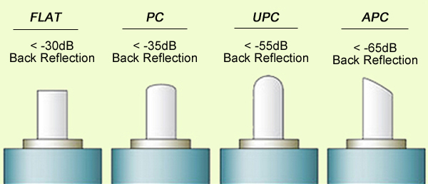 Understand dIfferent polish types in fiber optic connectors